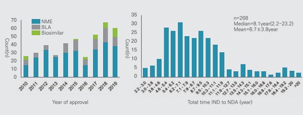 FDA, 10년간 신약 378건 승인…BLA 89건 훌쩍 성장