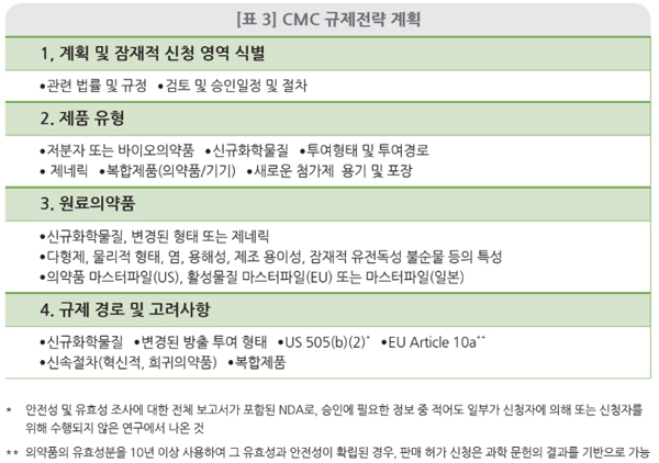 CMC 성공 가능성 위한 5가지 필수 조건은?