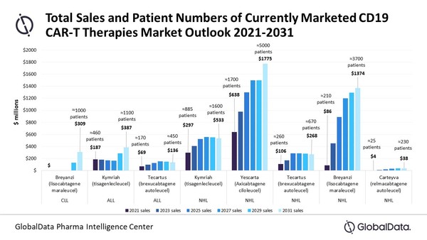 CAR-T 치료제 환자 수 증가로 성장 지속