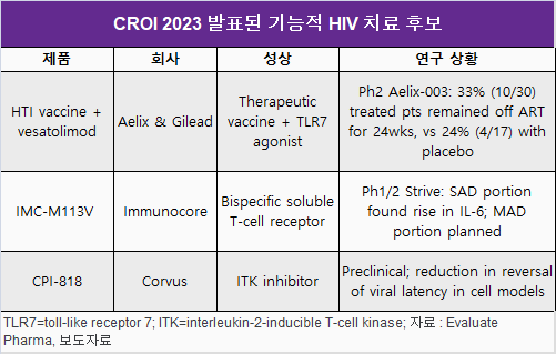 HIV 기능적 치료 접근 주목받아